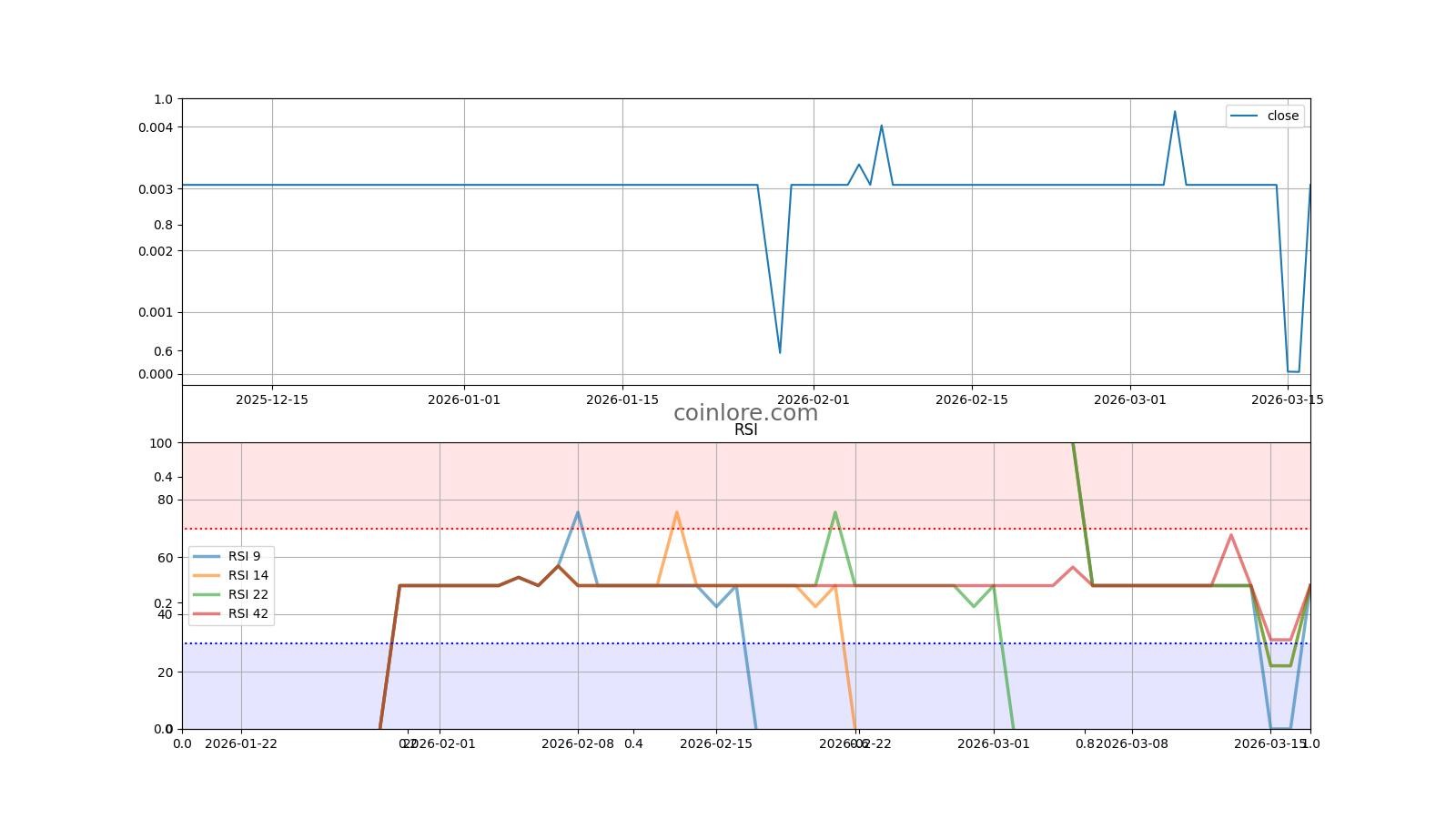 ForTube RSI indicator