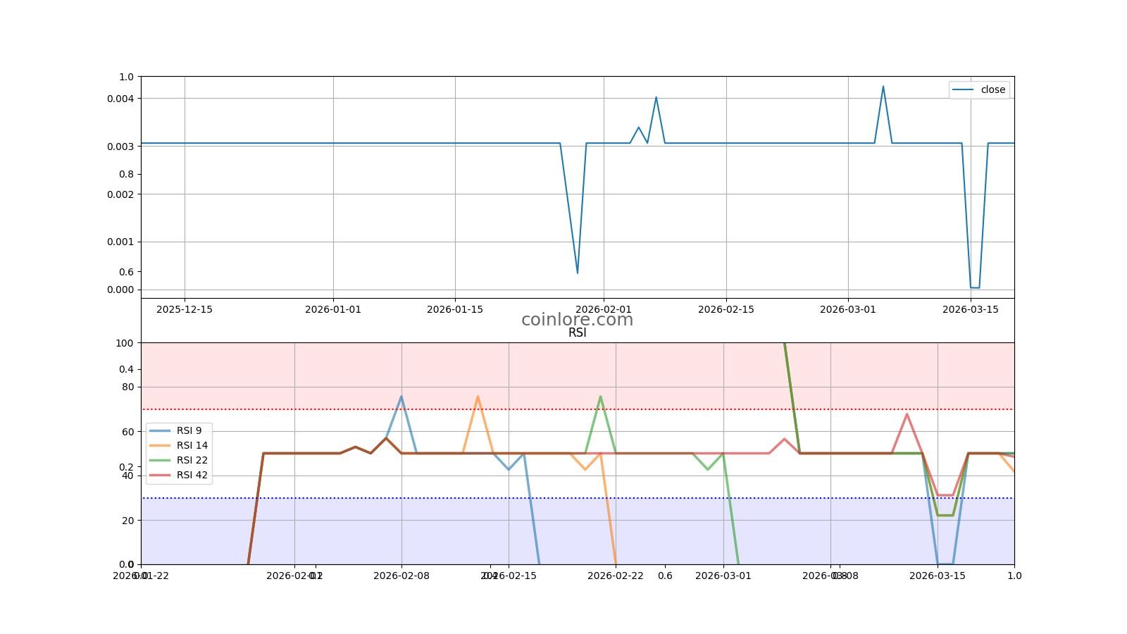 ForTube RSI indicator