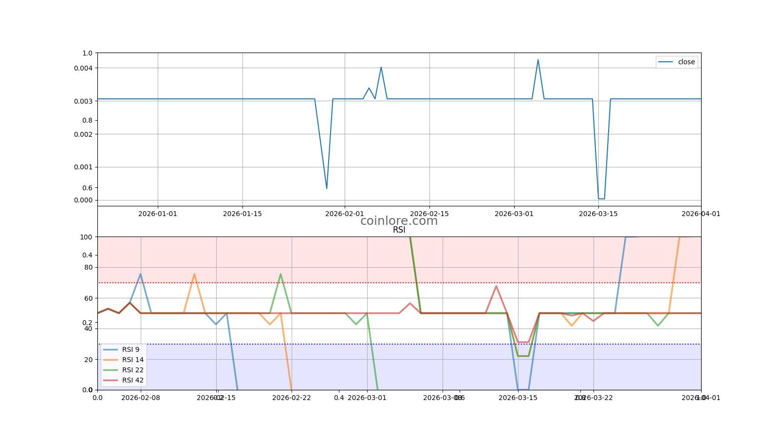 ForTube RSI indicator
