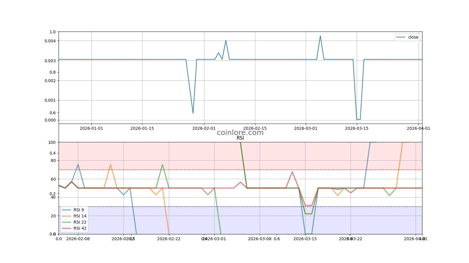 ForTube RSI indicator