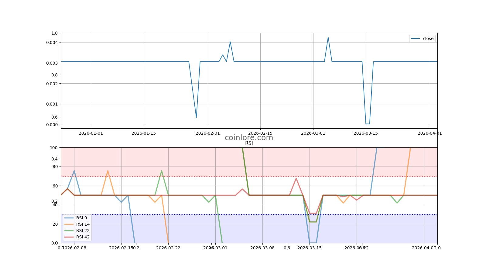 ForTube RSI indicator