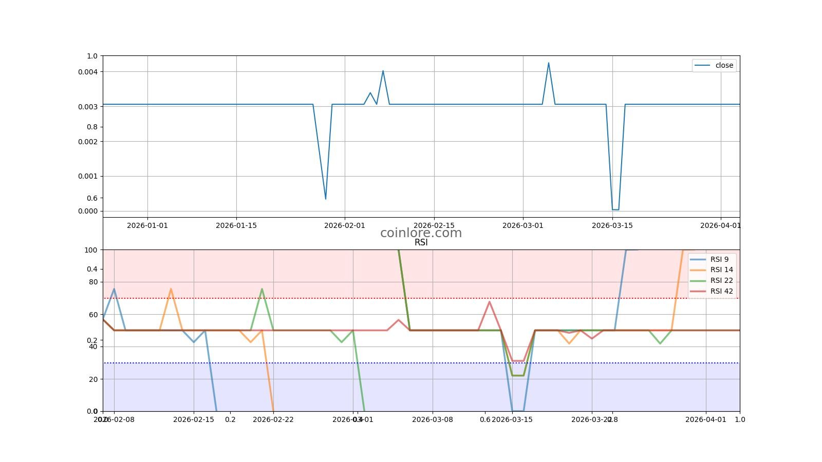 ForTube RSI indicator