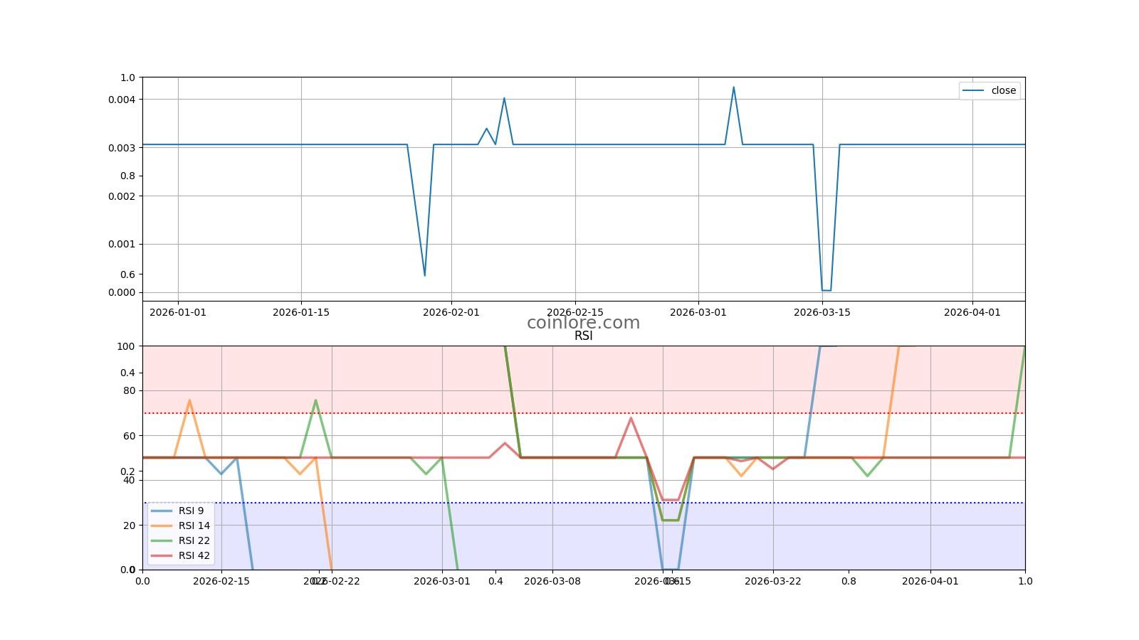 ForTube RSI indicator