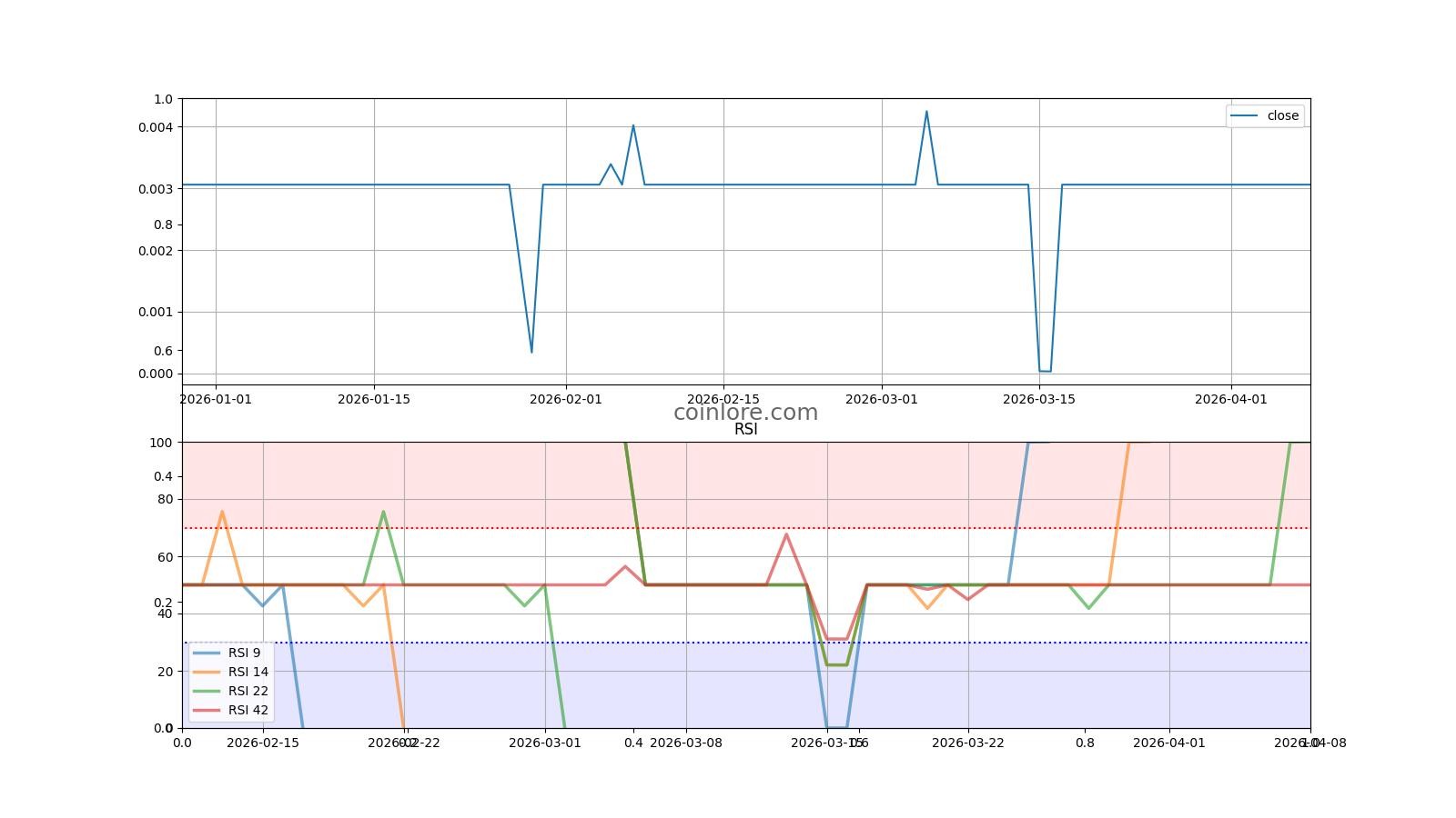ForTube RSI indicator