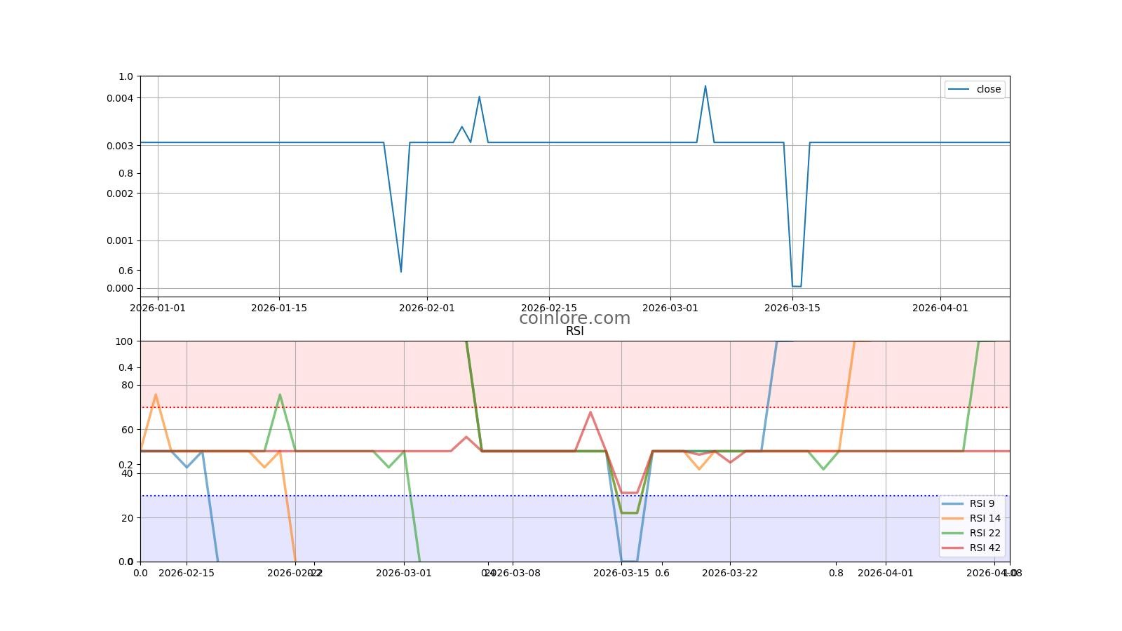 ForTube RSI indicator