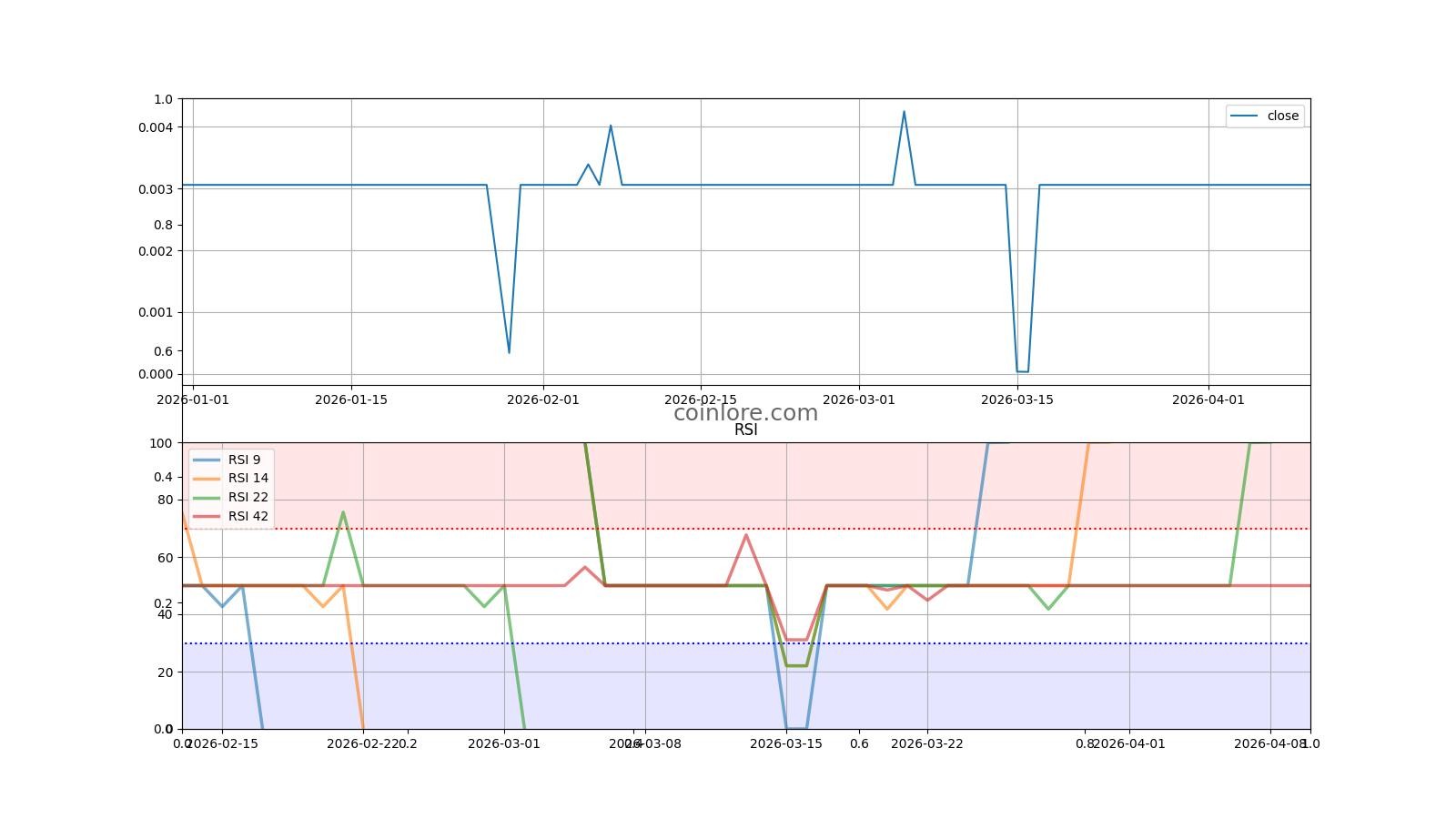 ForTube RSI indicator