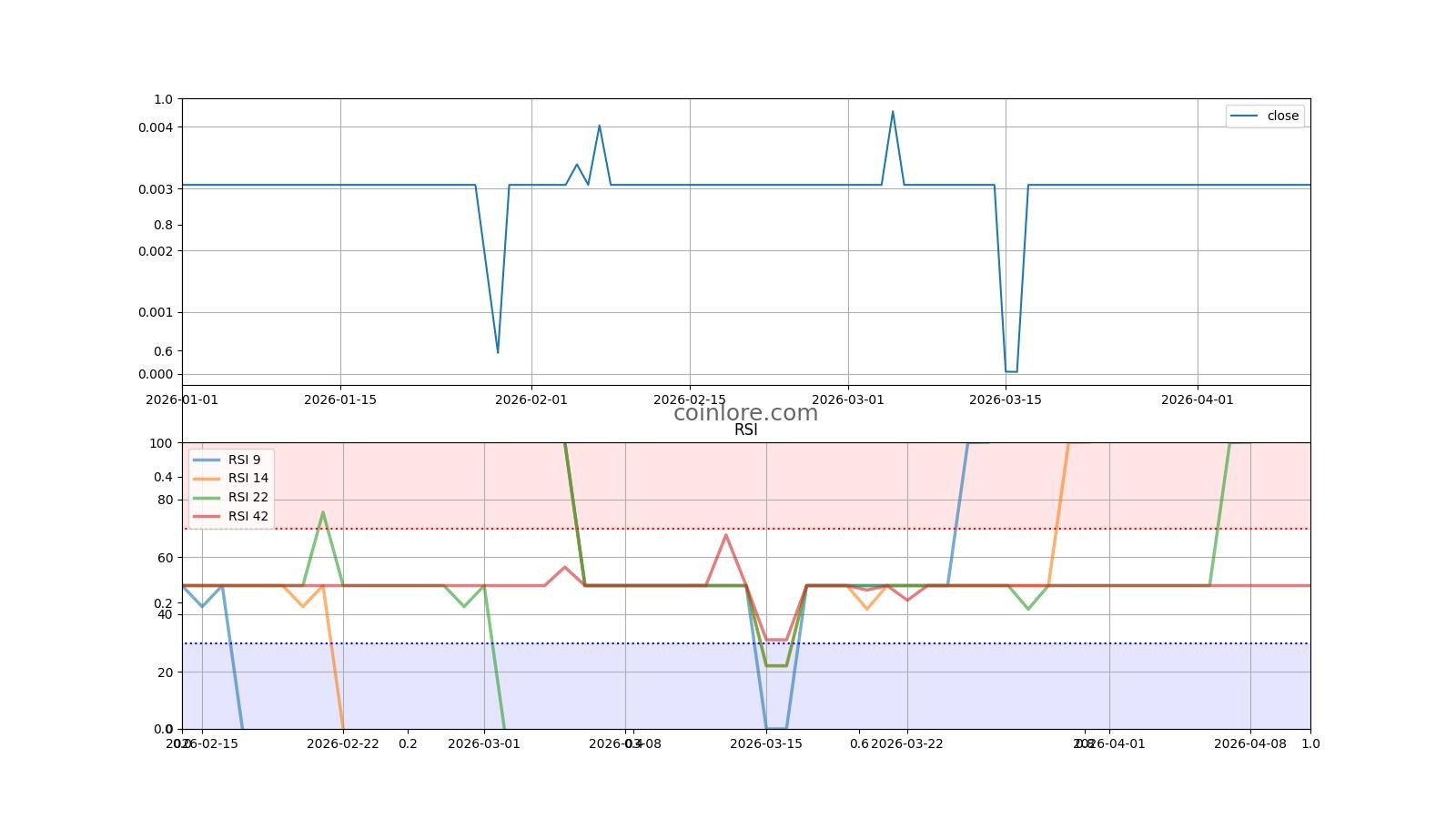 ForTube RSI indicator