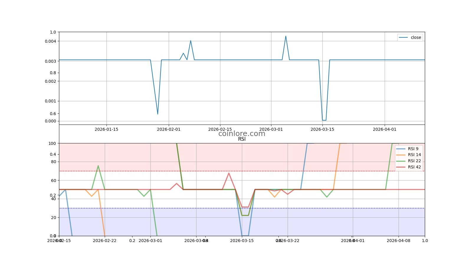 ForTube RSI indicator
