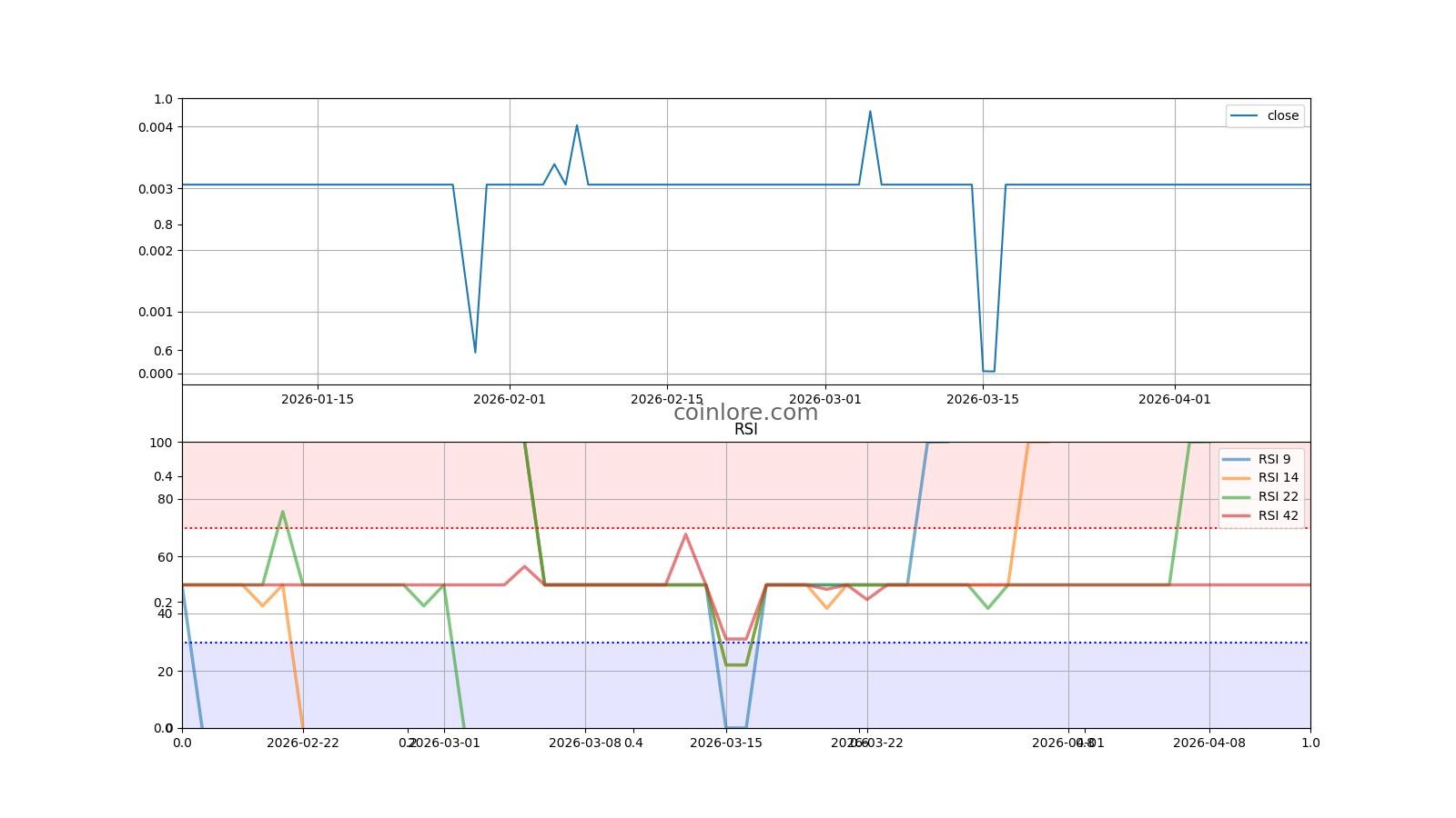 ForTube RSI indicator