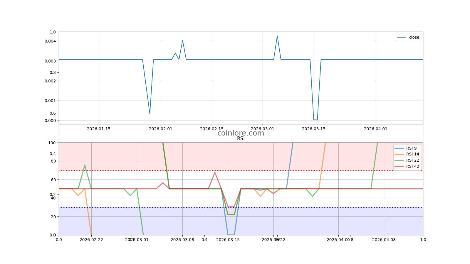 ForTube RSI indicator