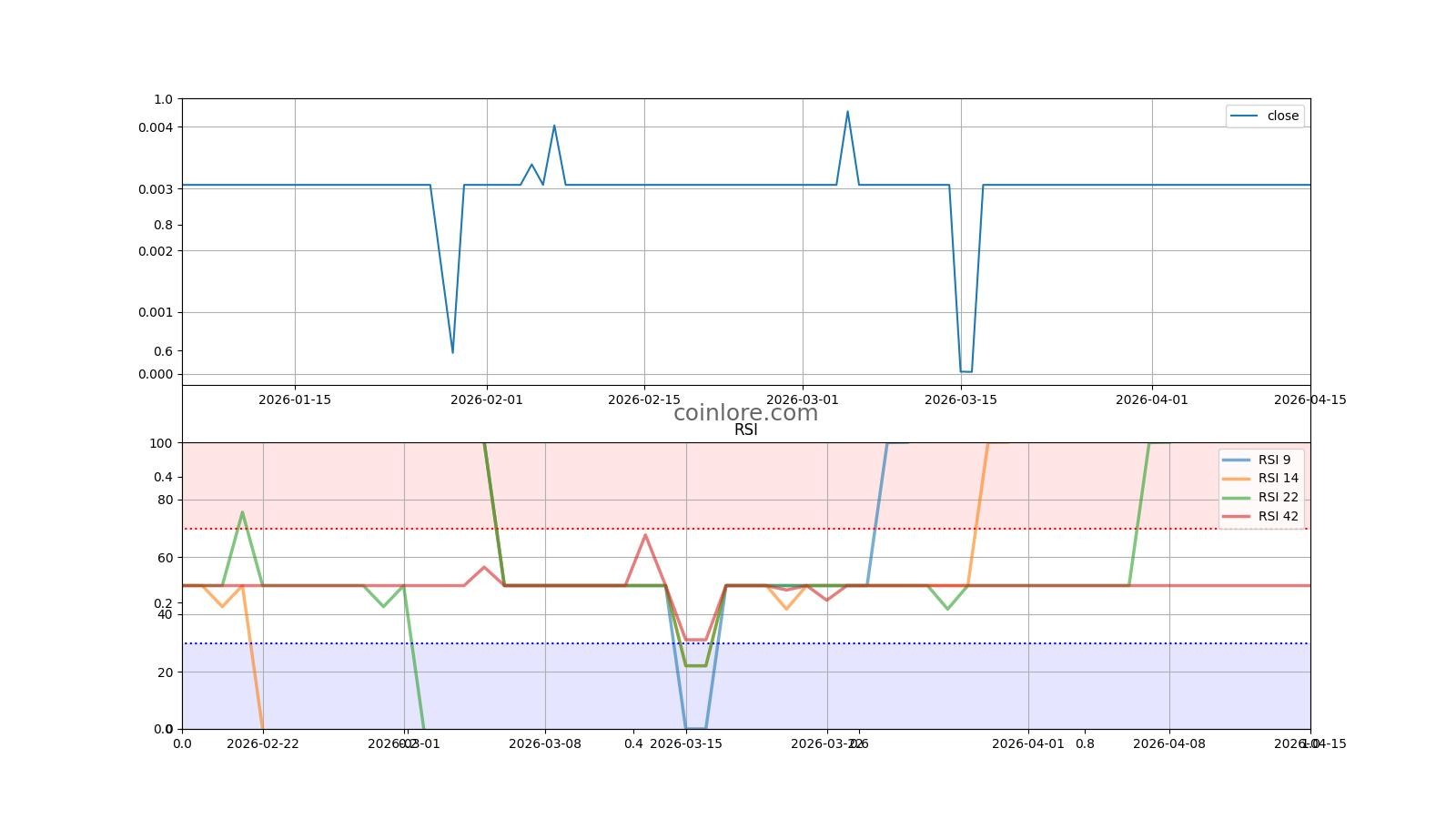 ForTube RSI indicator