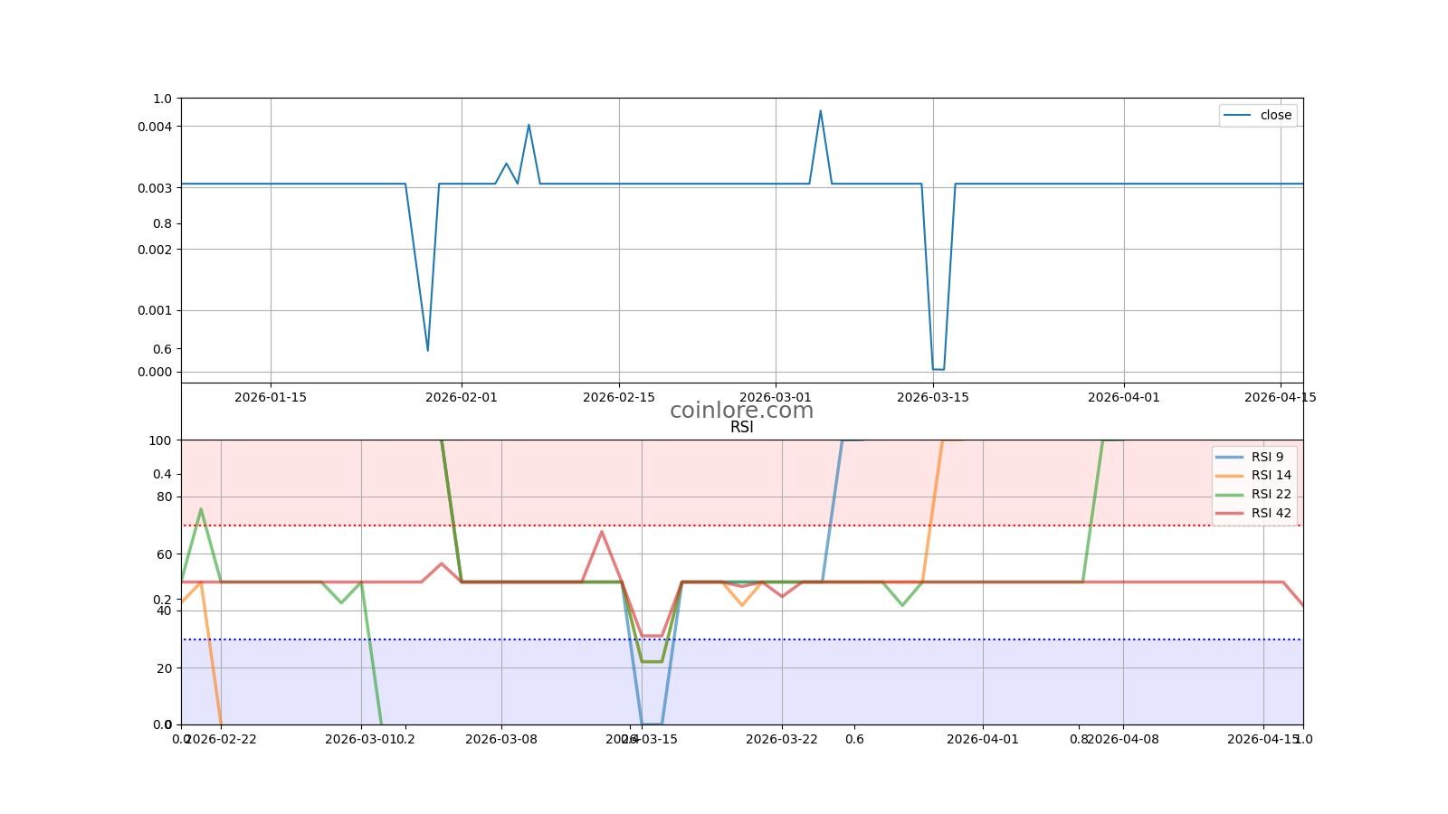 ForTube RSI indicator