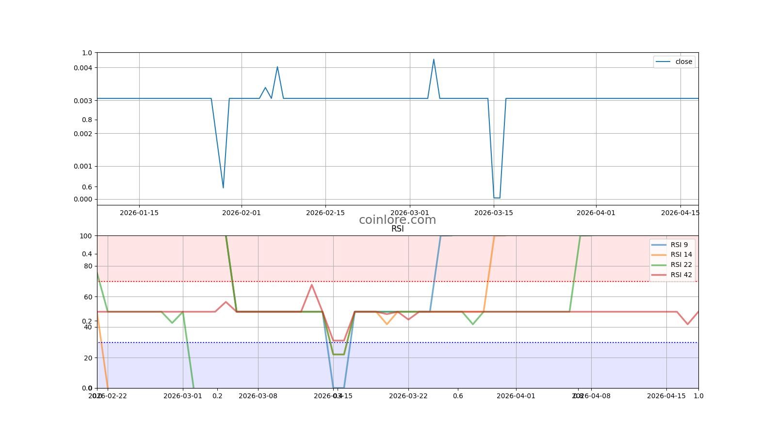 ForTube RSI indicator