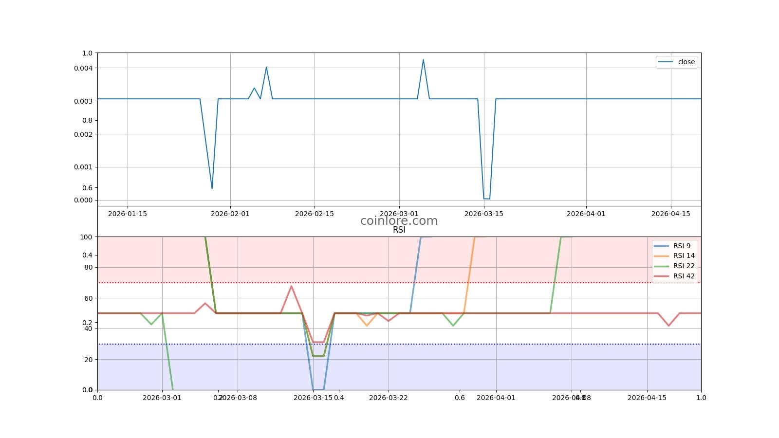 ForTube RSI indicator