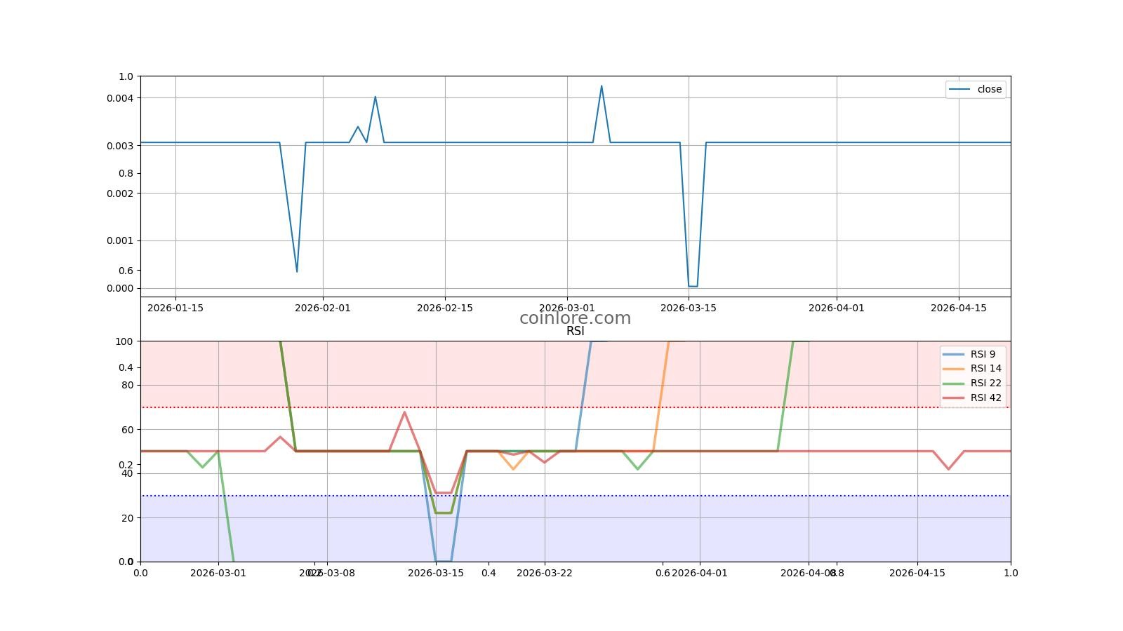 ForTube RSI indicator