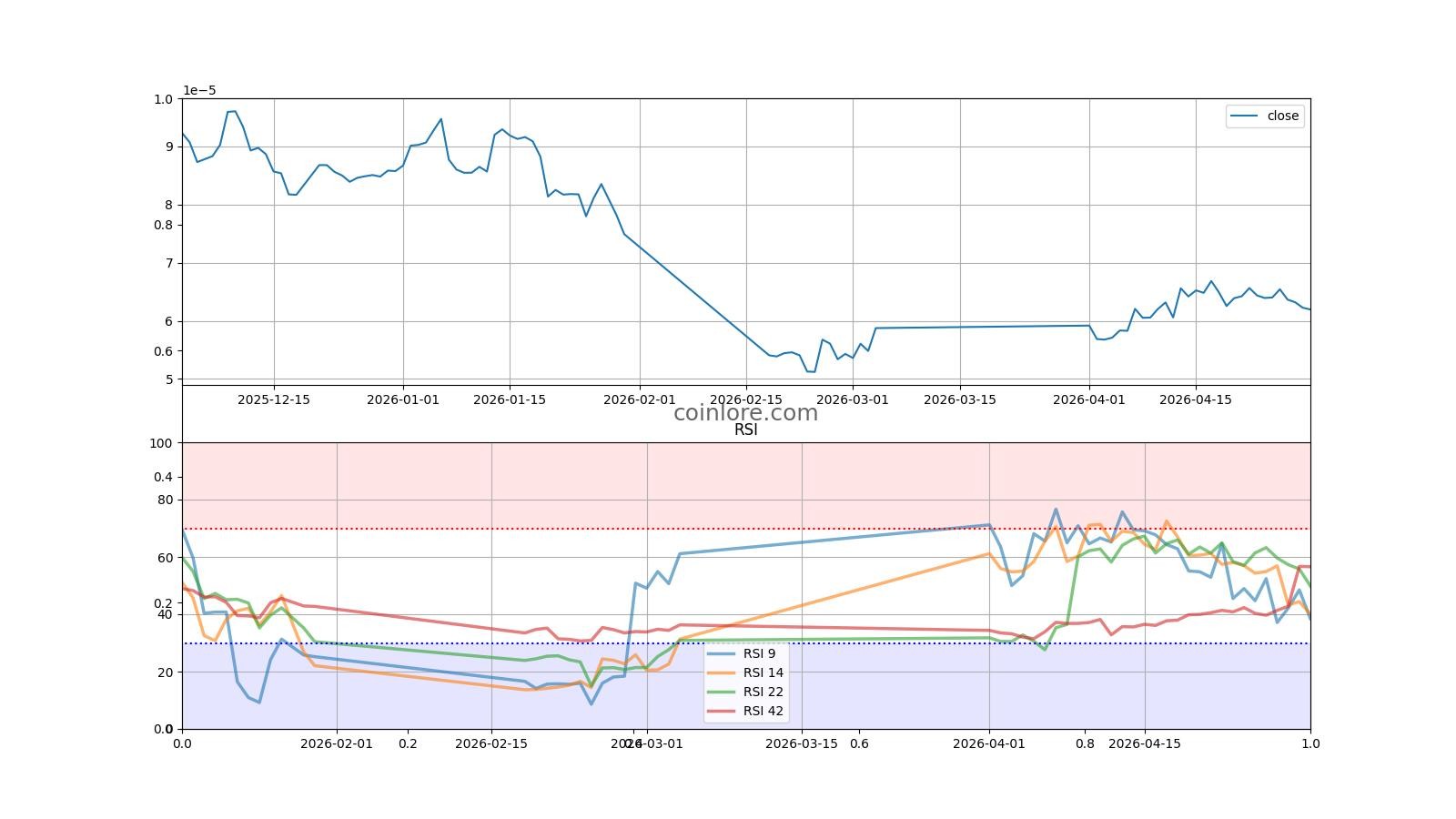 Fortune RSI indicator