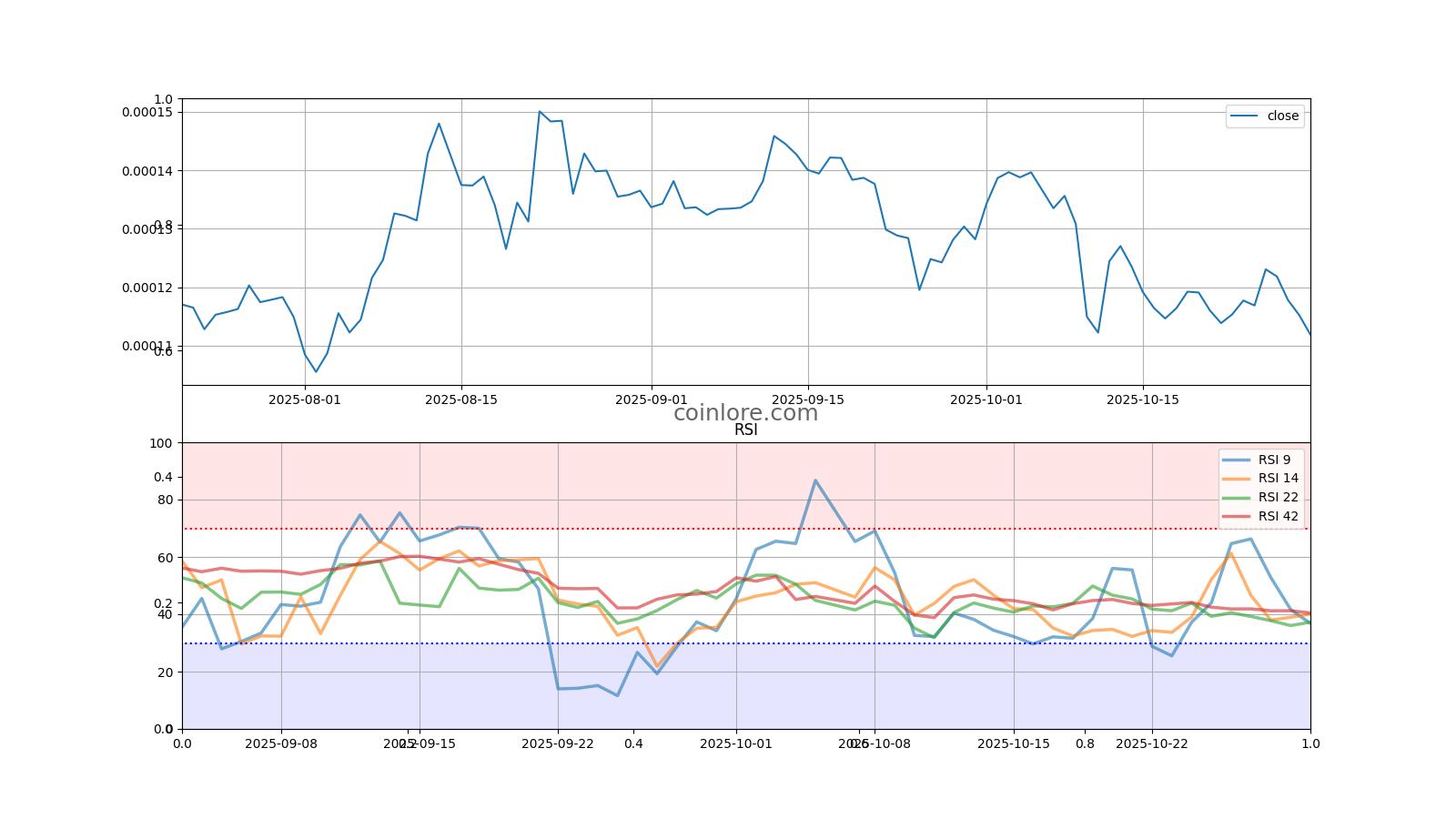 Fortune RSI indicator