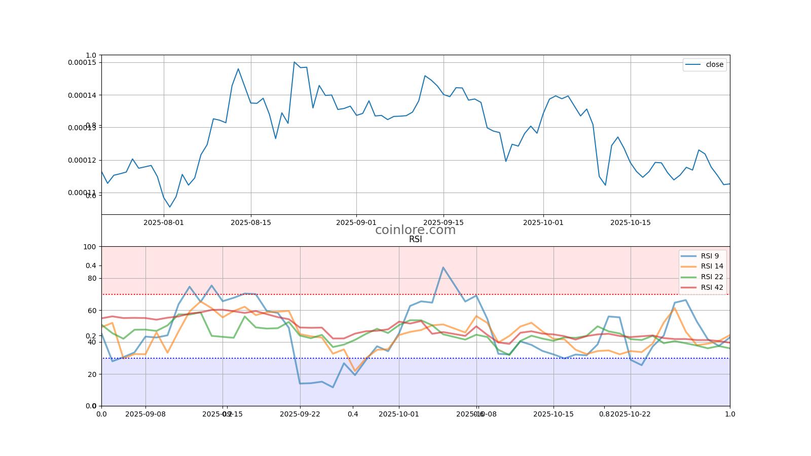Fortune RSI indicator