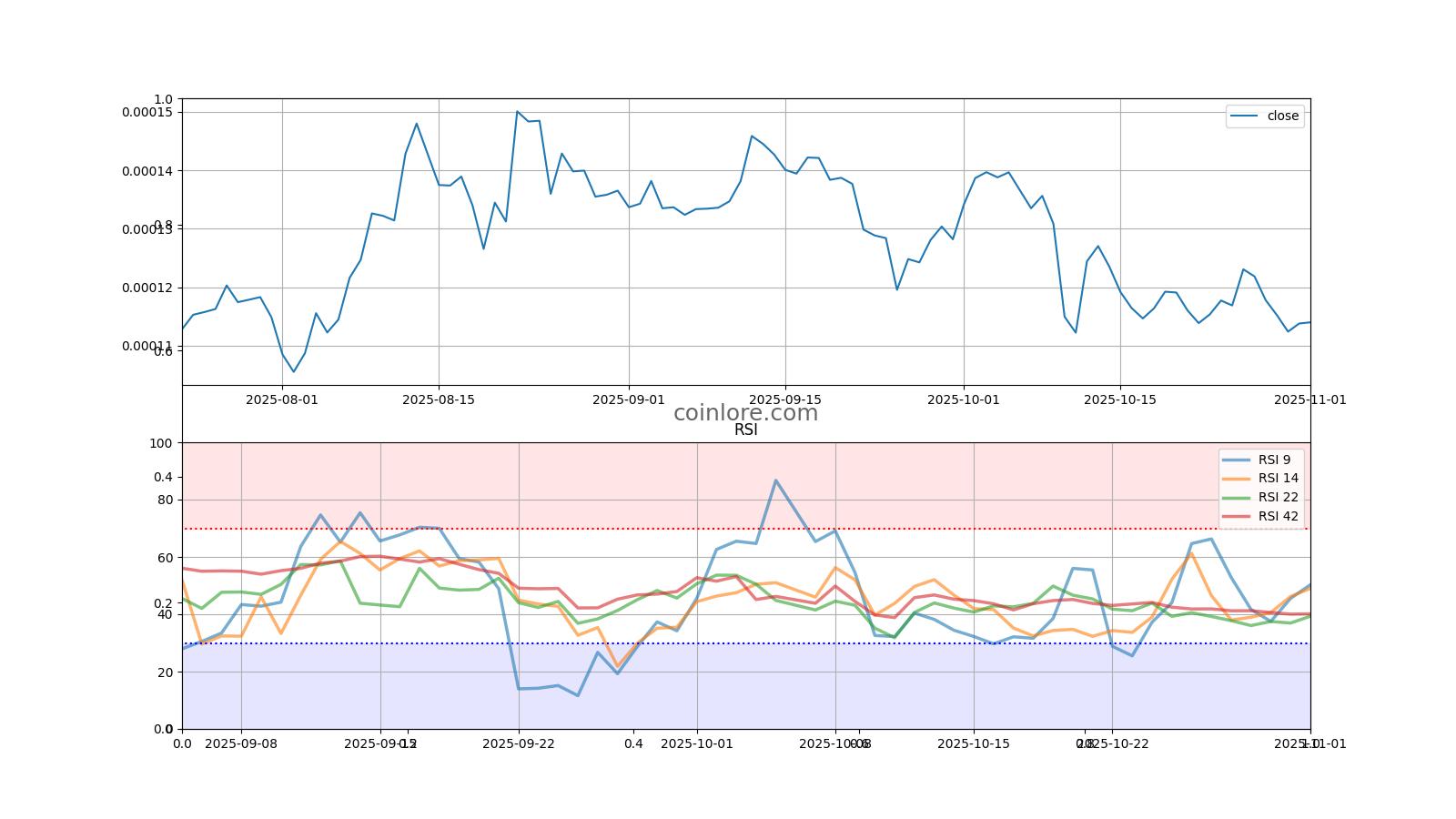 Fortune RSI indicator