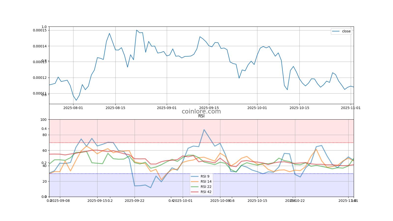 Fortune RSI indicator