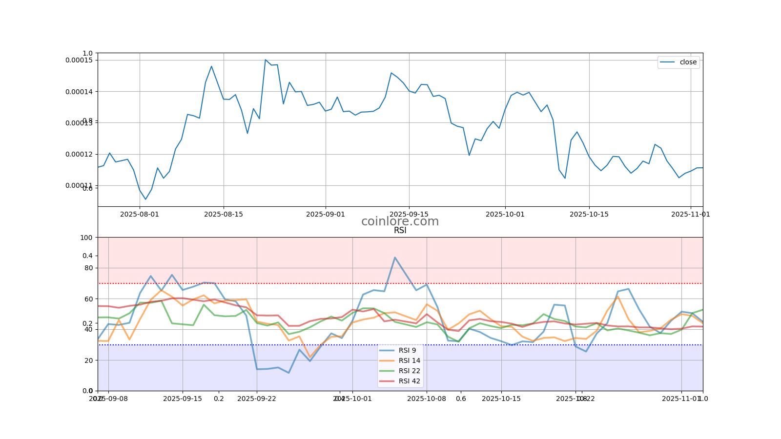 Fortune RSI indicator