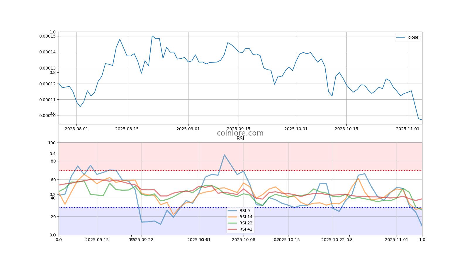 Fortune RSI indicator