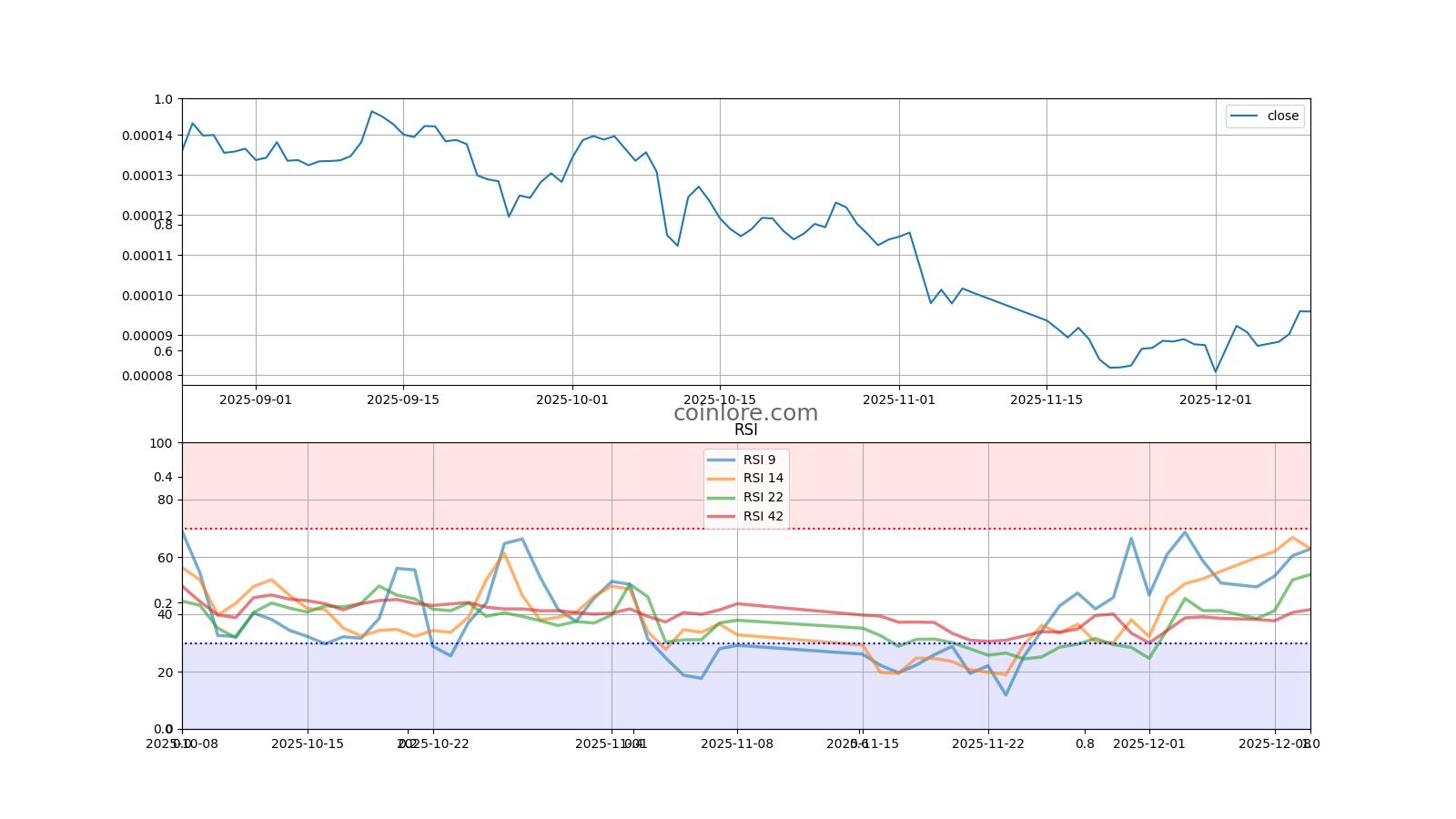 Fortune RSI indicator