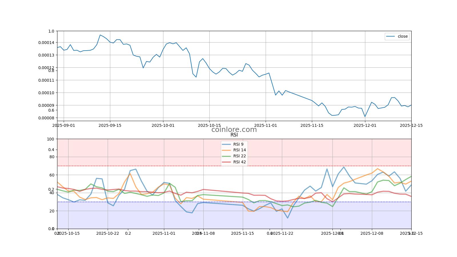 Fortune RSI indicator