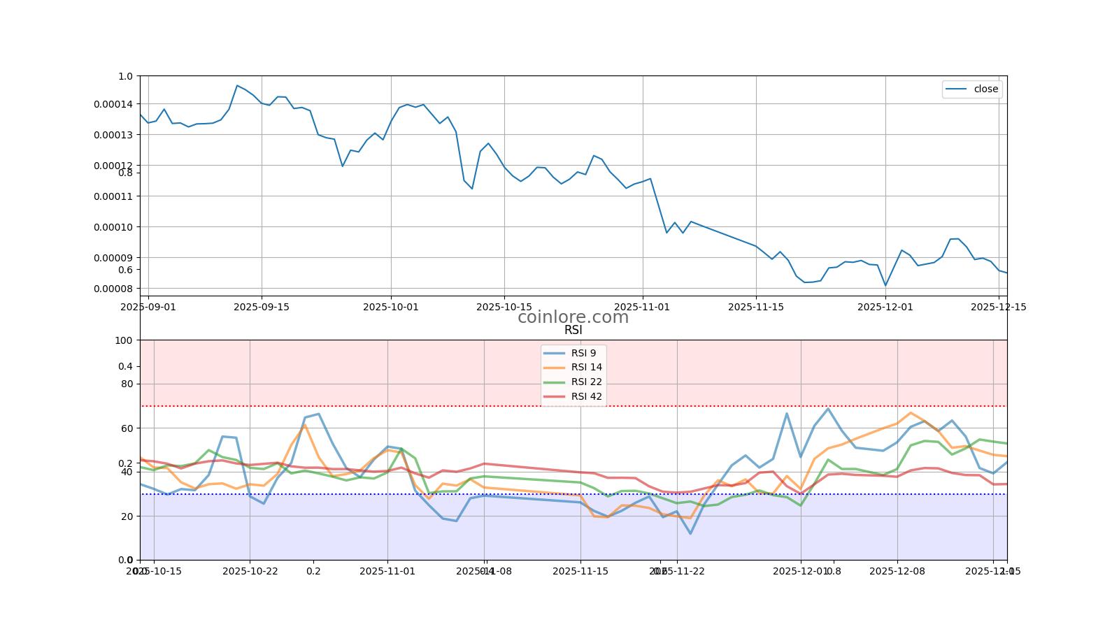Fortune RSI indicator