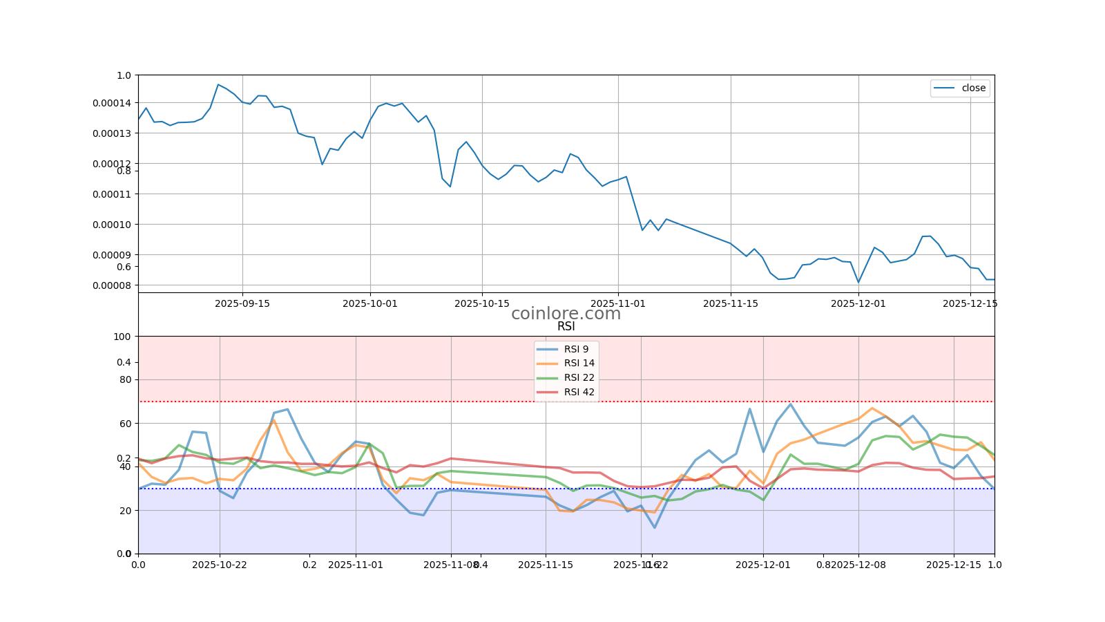 Fortune RSI indicator