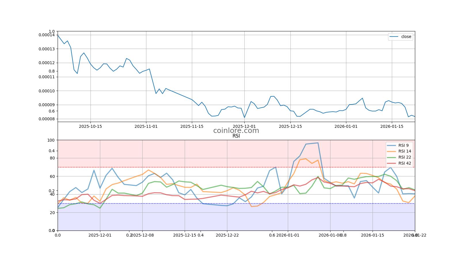 Fortune RSI indicator