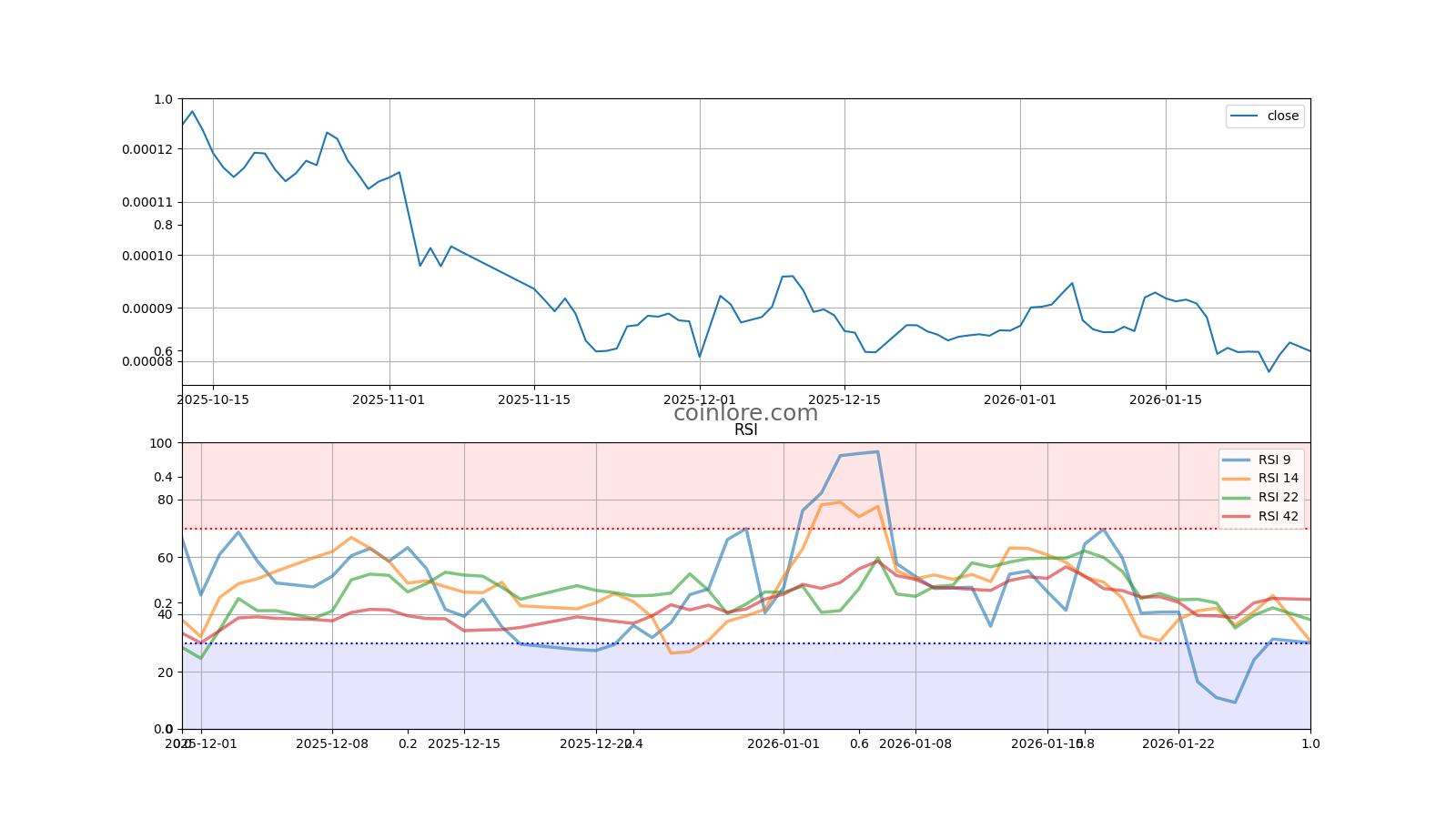 Fortune RSI indicator