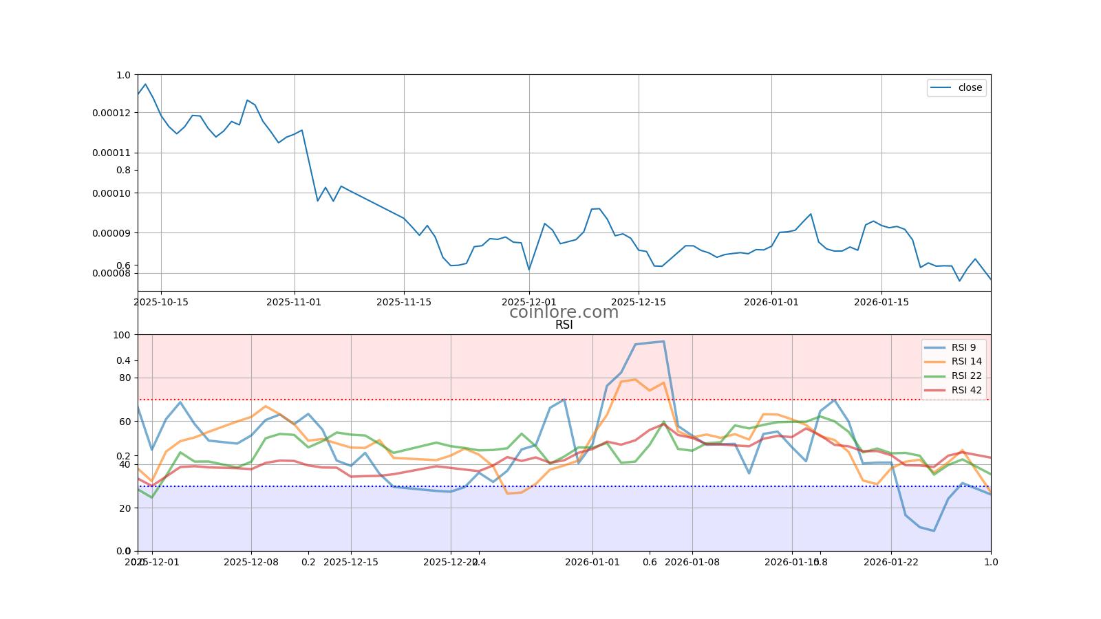 Fortune RSI indicator