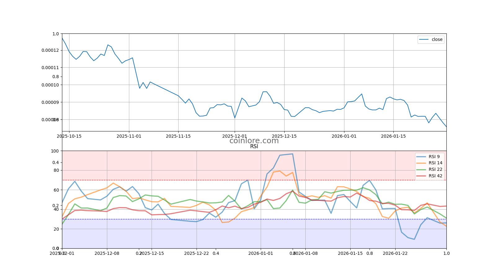 Fortune RSI indicator