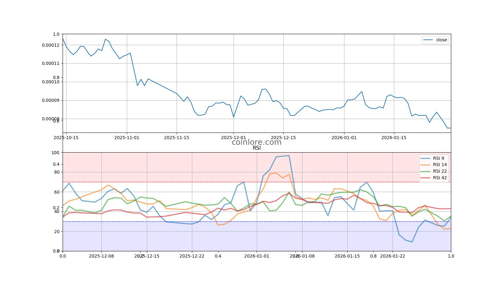 Fortune RSI indicator