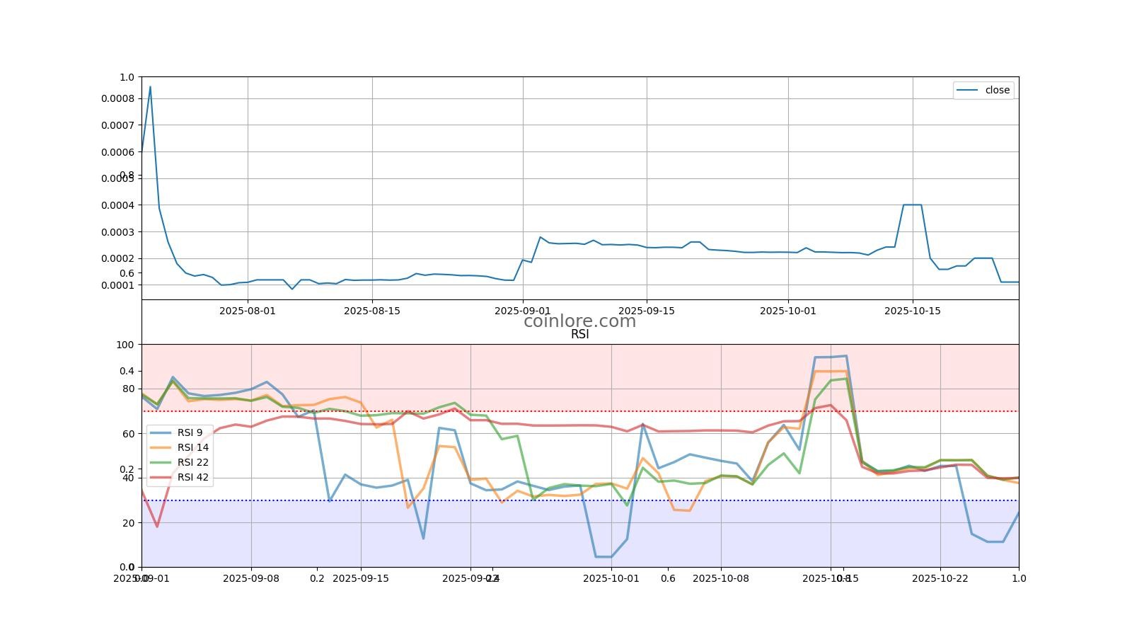 Forward Protocol RSI indicator
