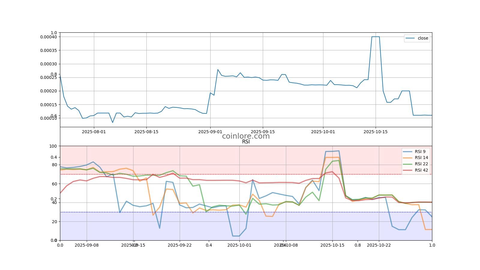 Forward Protocol RSI indicator