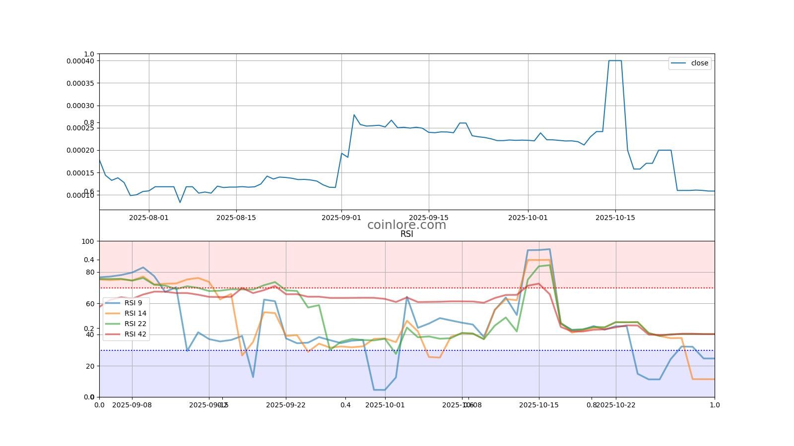 Forward Protocol RSI indicator