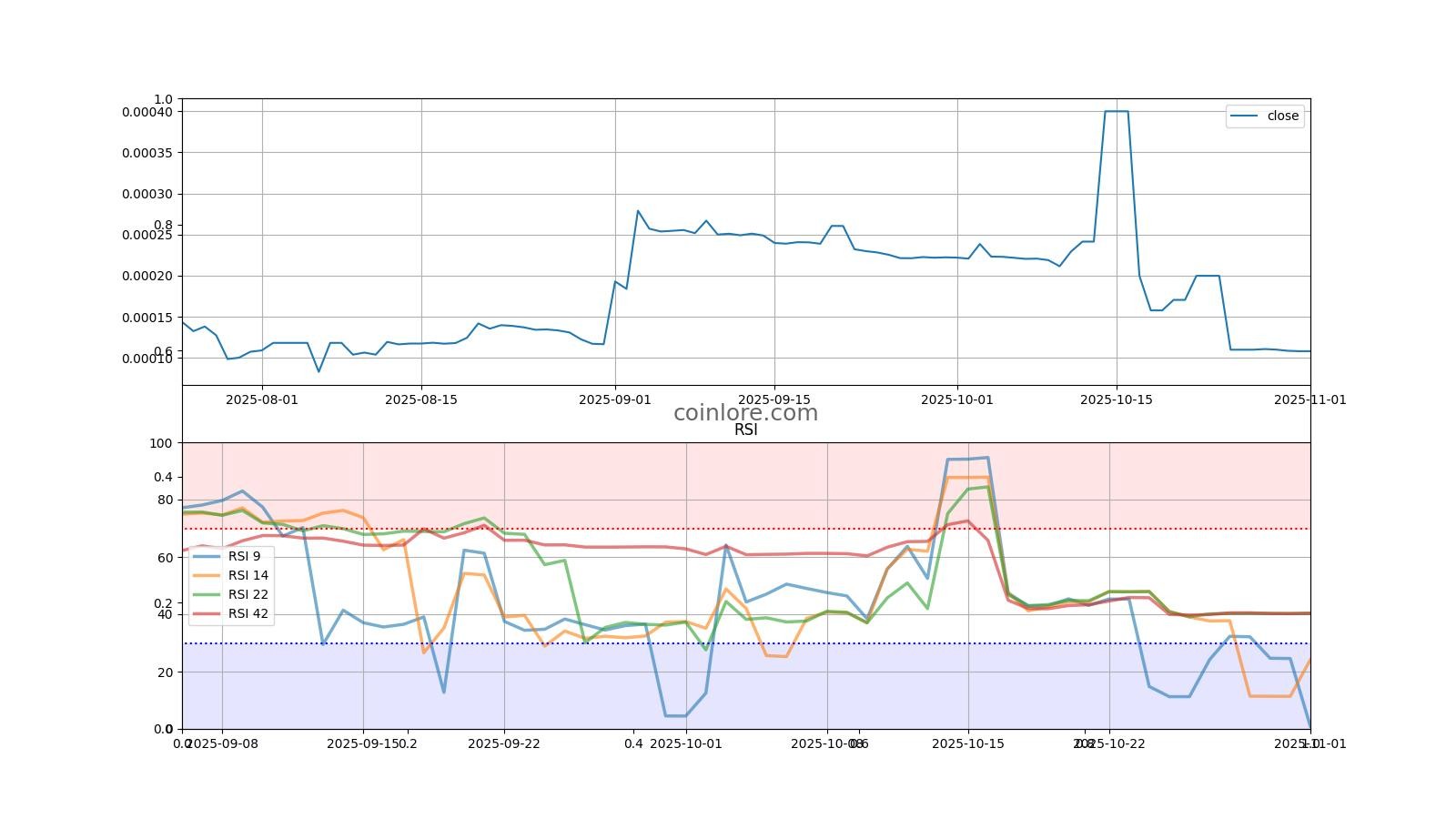 Forward Protocol RSI indicator