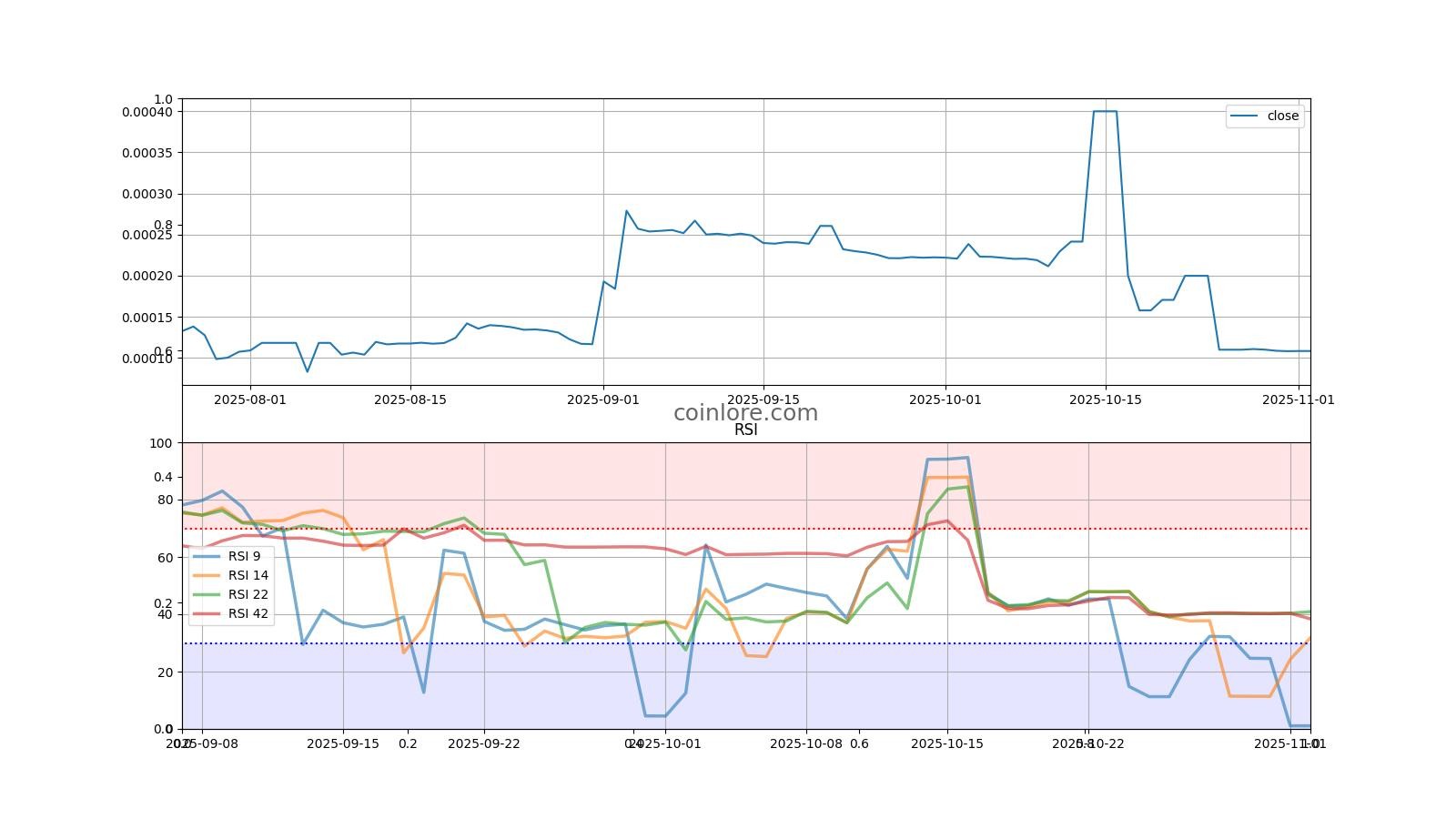 Forward Protocol RSI indicator