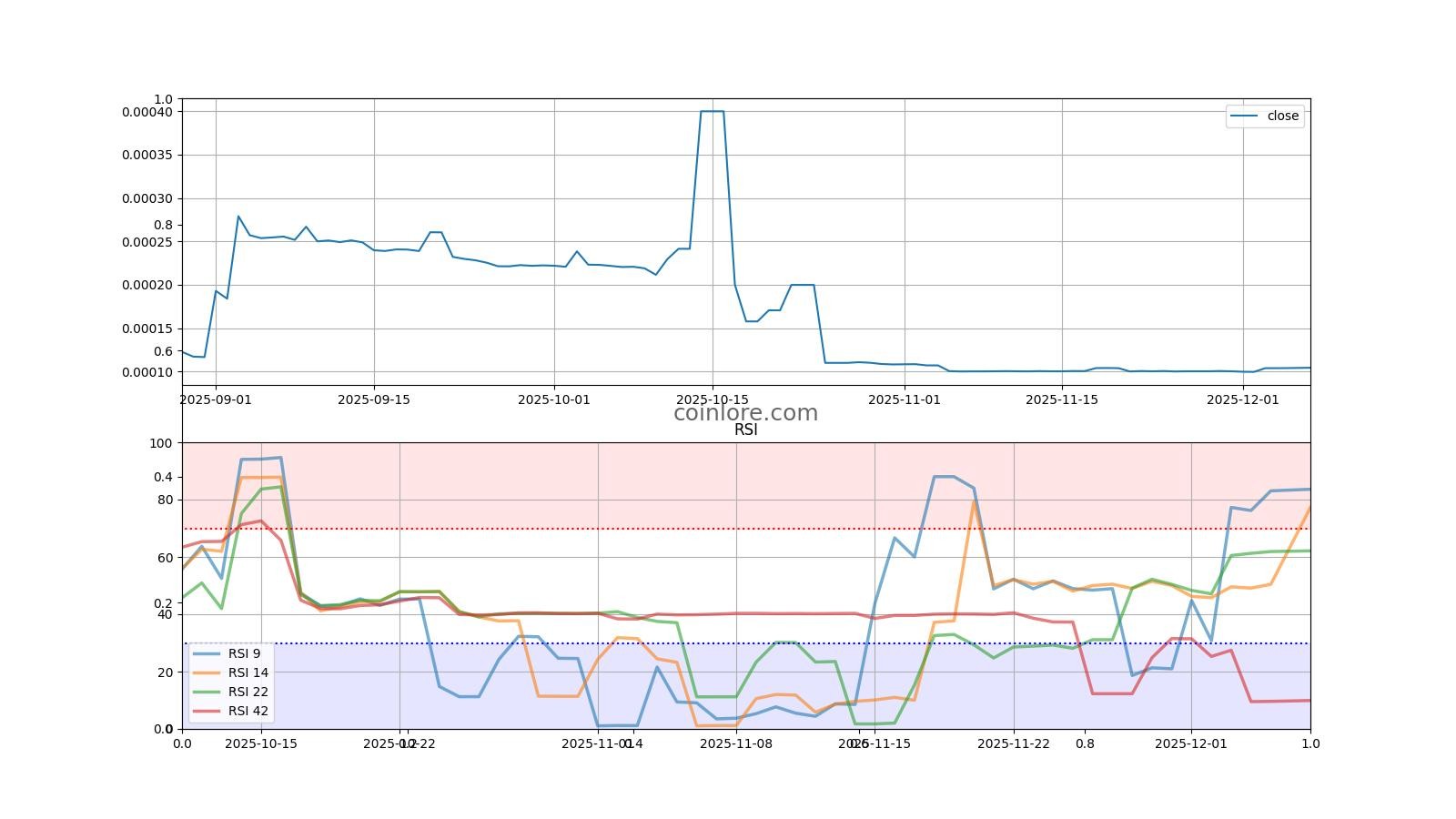 Forward Protocol RSI indicator