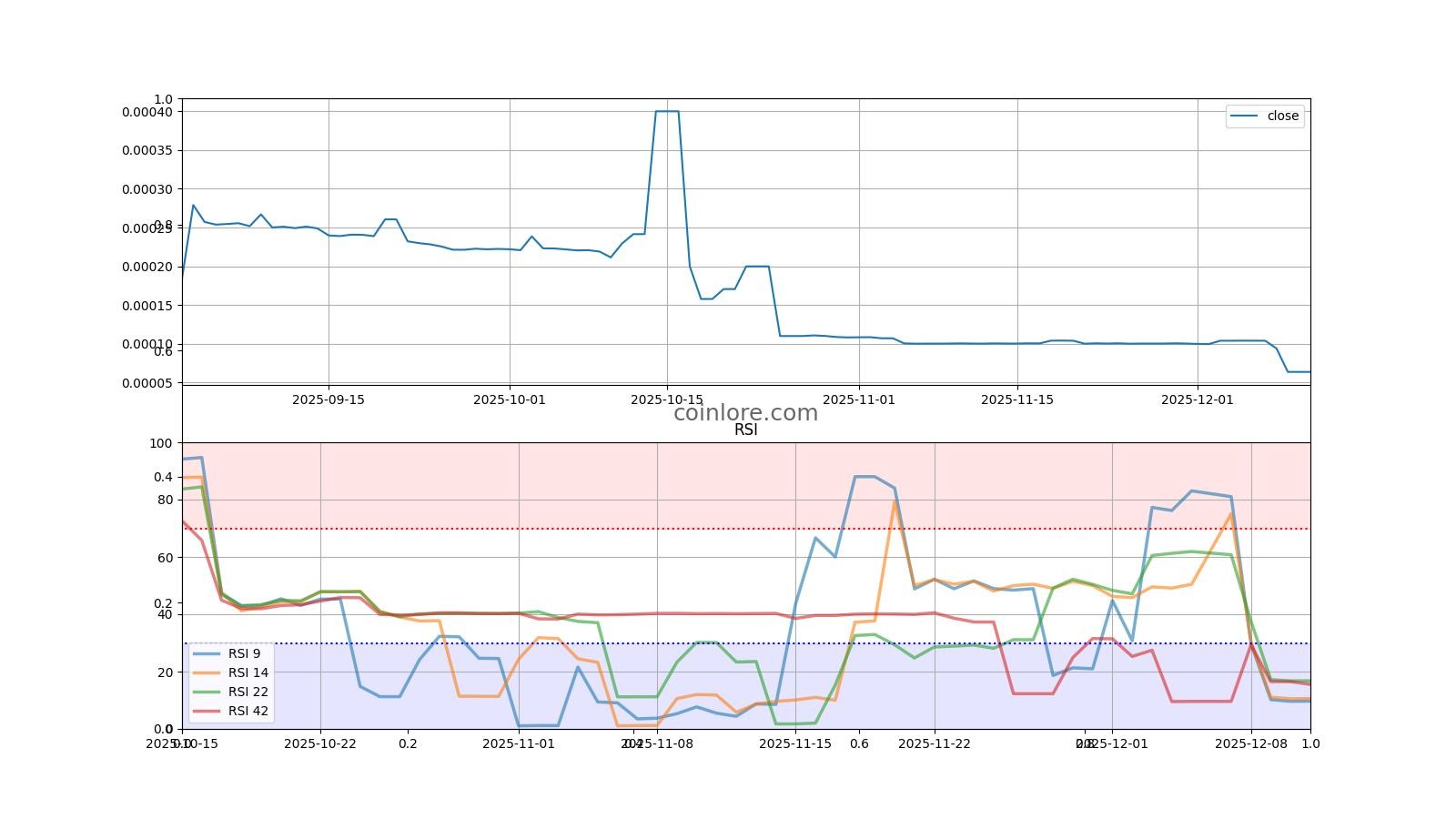 Forward Protocol RSI indicator