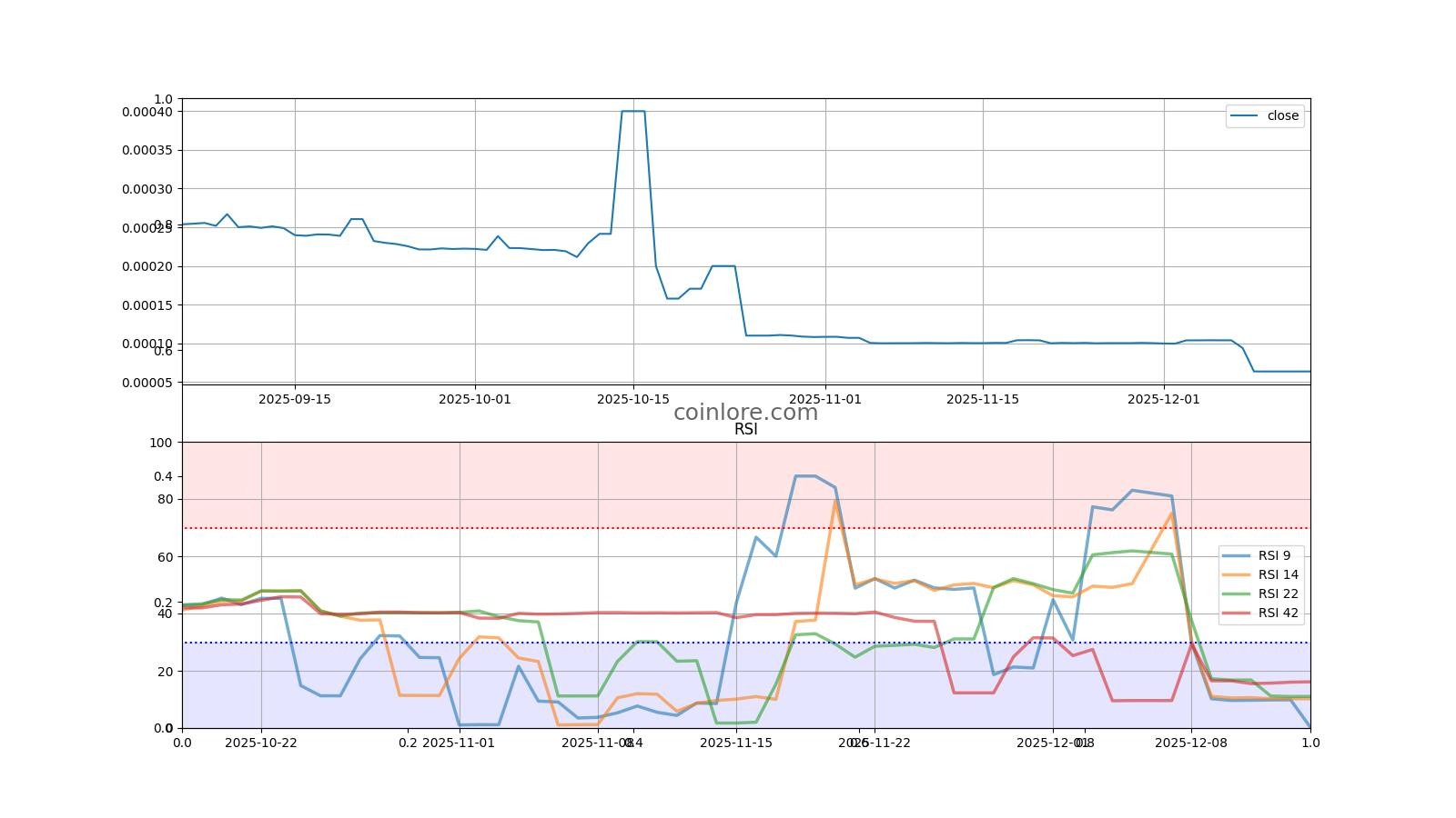 Forward Protocol RSI indicator