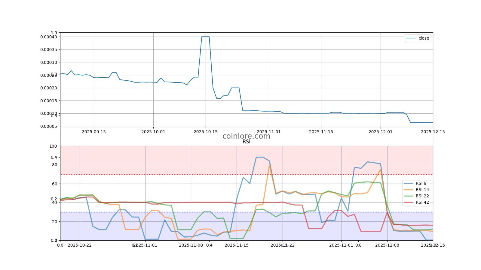 Forward Protocol RSI indicator