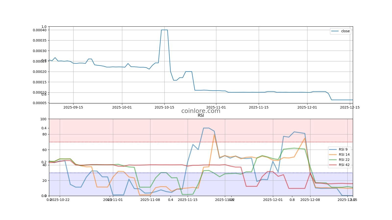 Forward Protocol RSI indicator