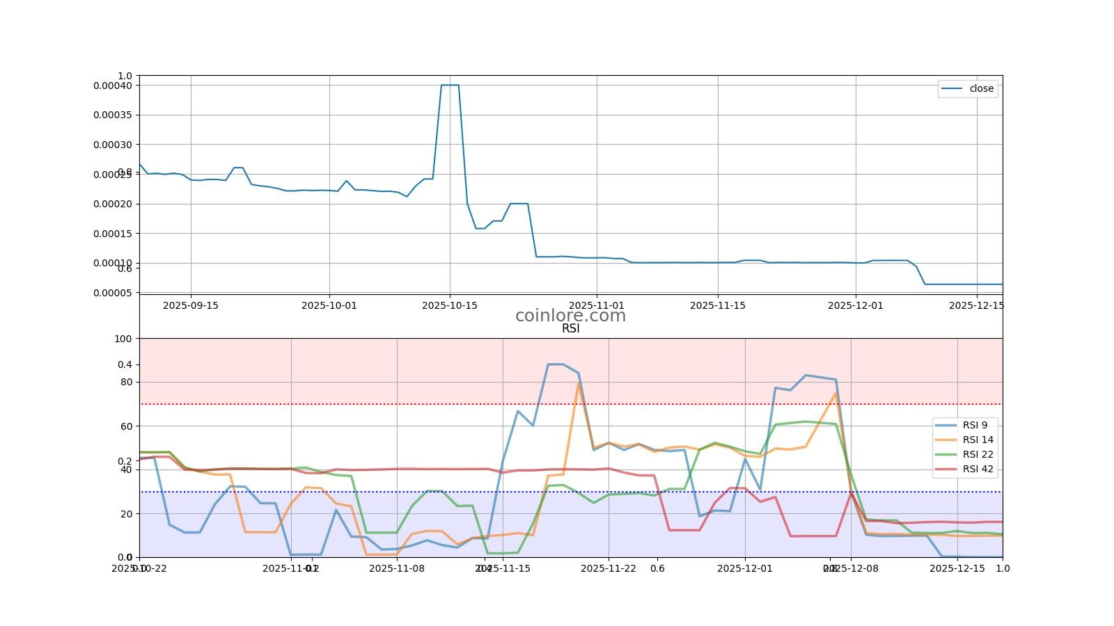 Forward Protocol RSI indicator