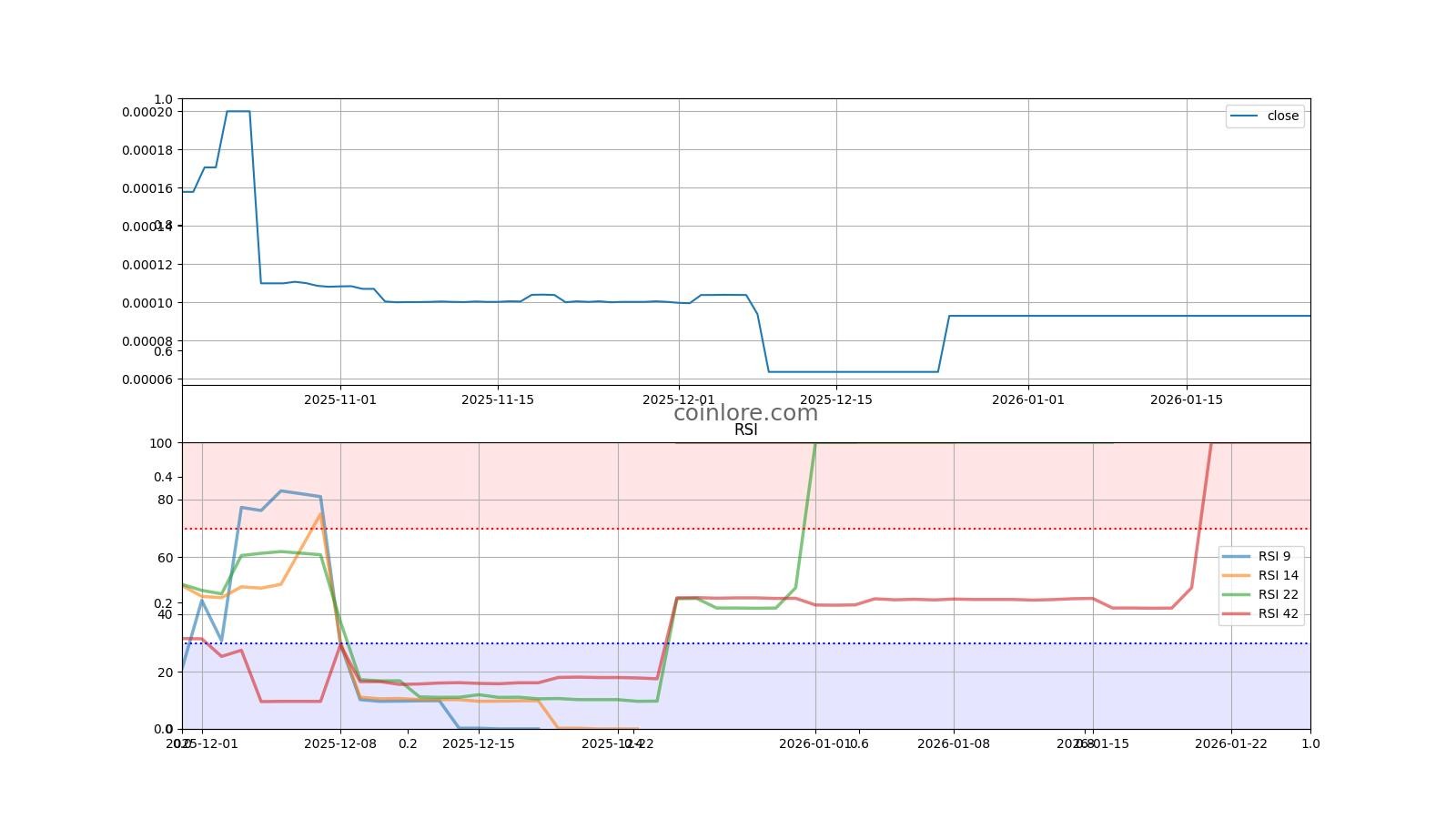 Forward Protocol RSI indicator