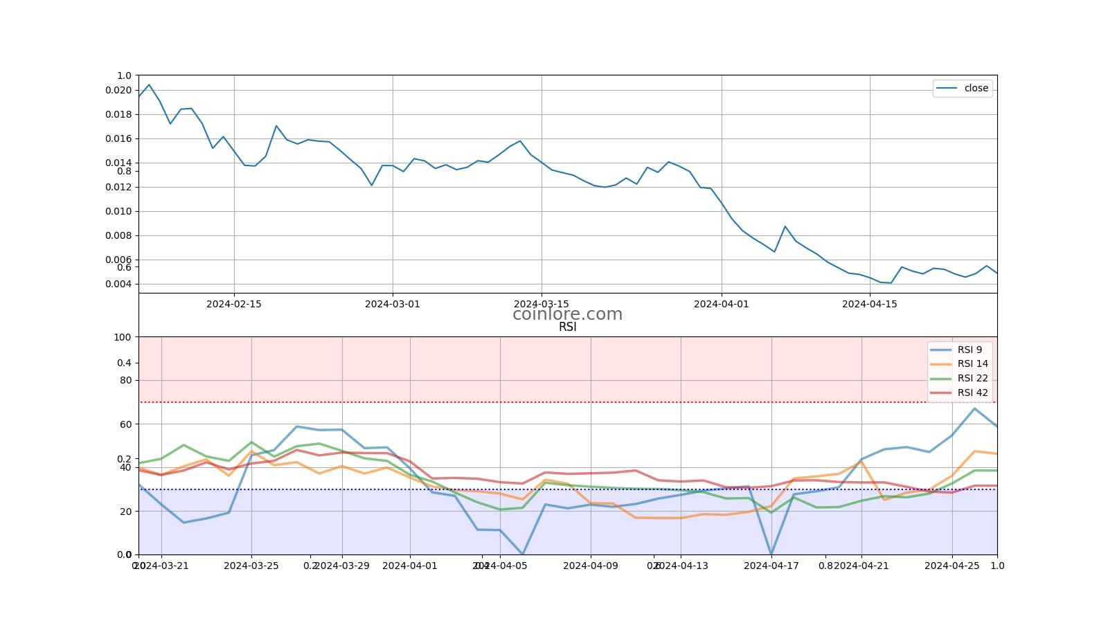 Forward Protocol RSI indicator