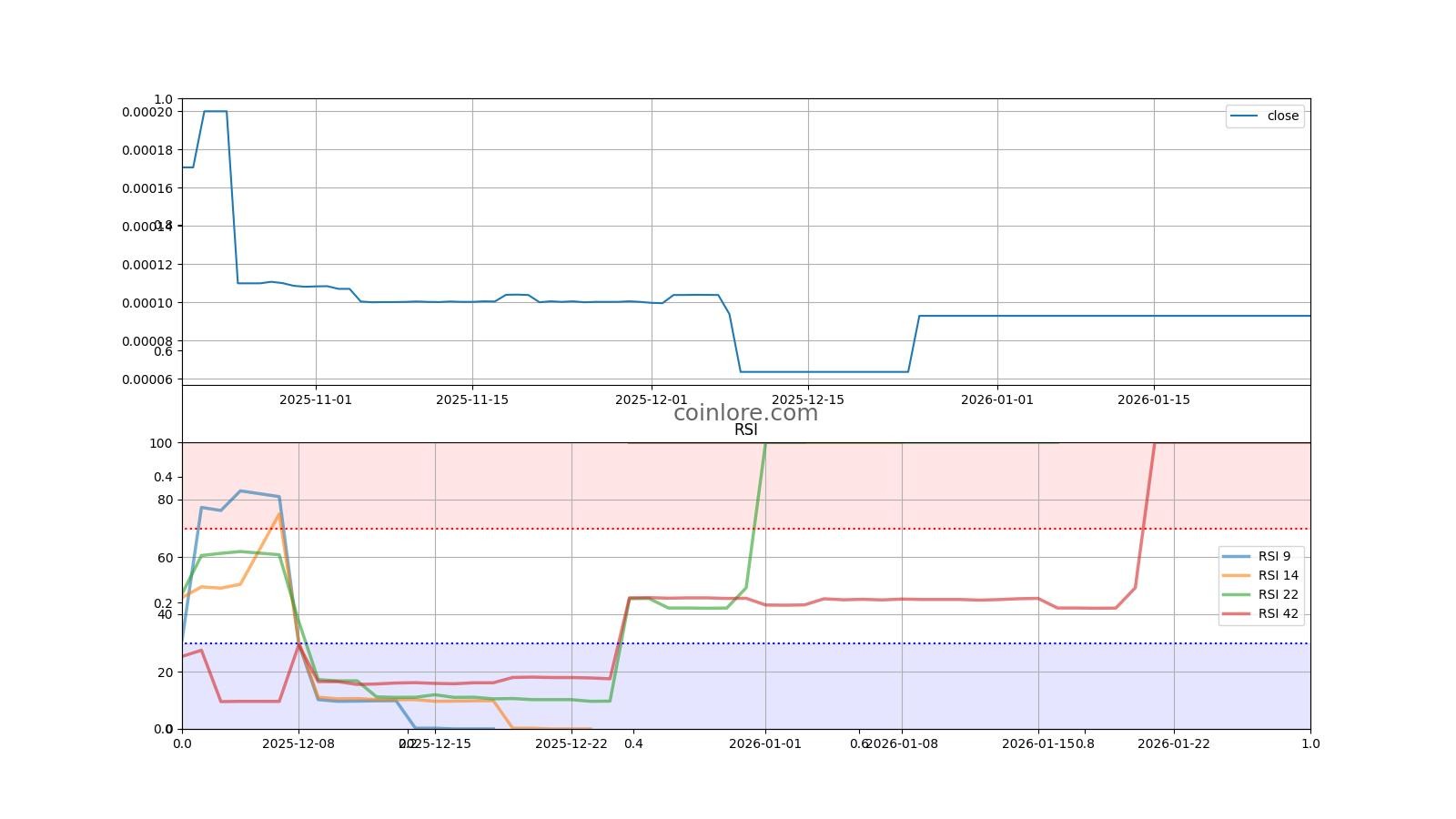 Forward Protocol RSI indicator