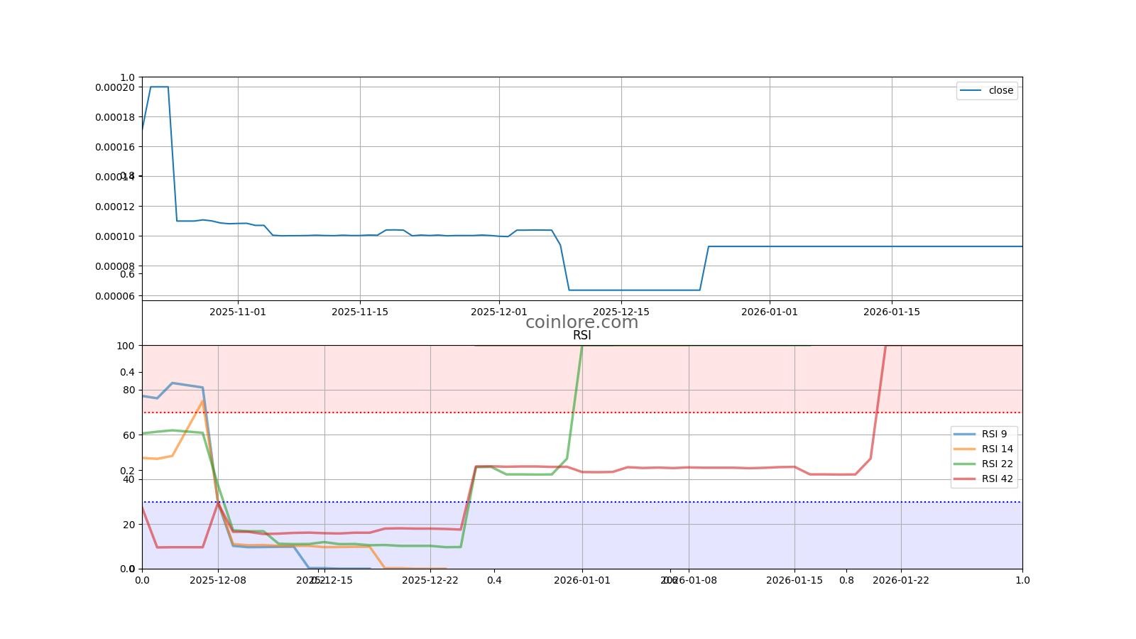 Forward Protocol RSI indicator